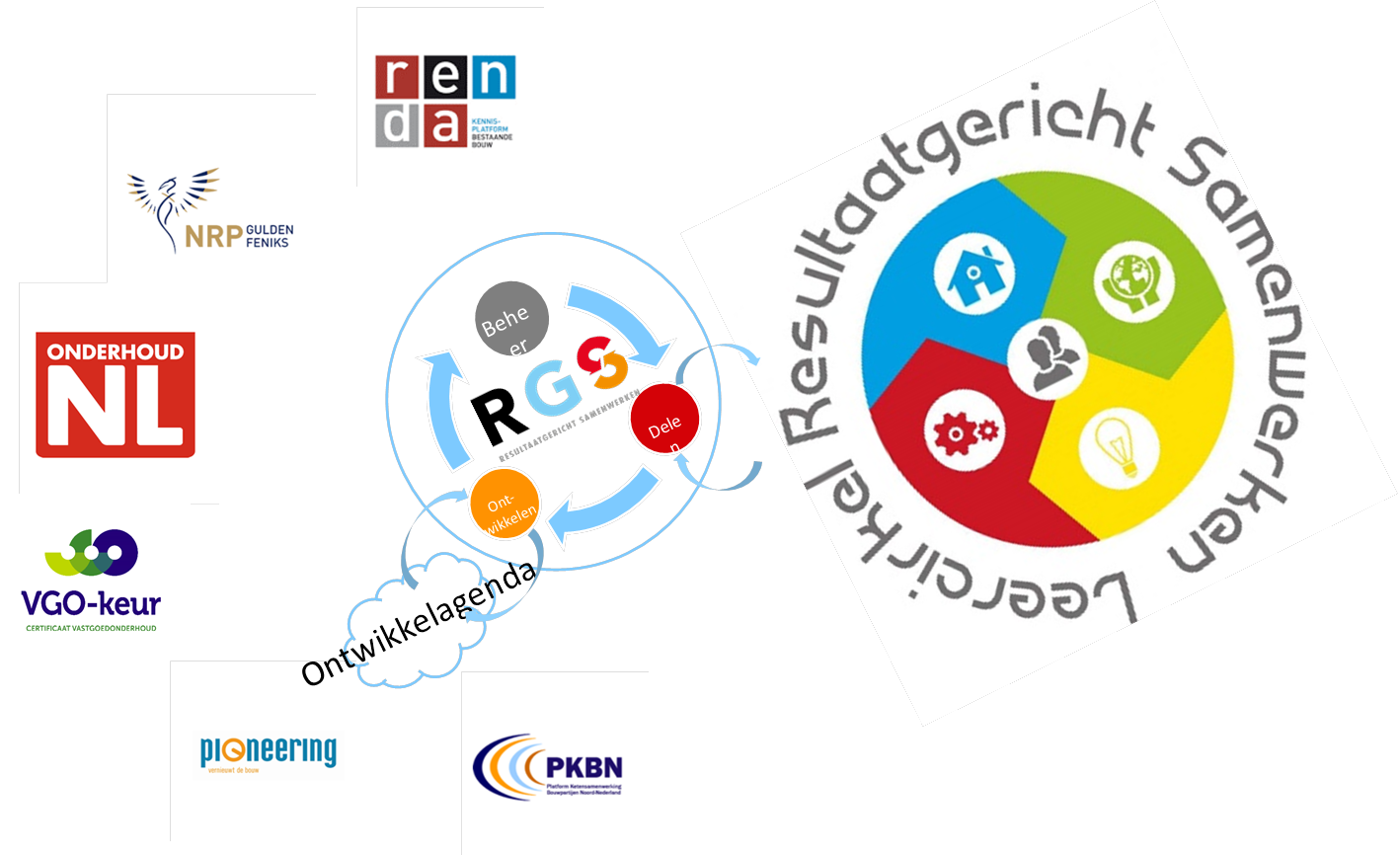 Partners | Leercirkel Resultaatgericht Samenwerken